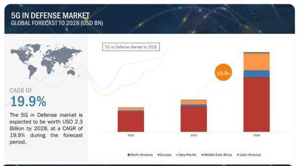 5G in the Defense Market | Military Applications | Maris-Tech